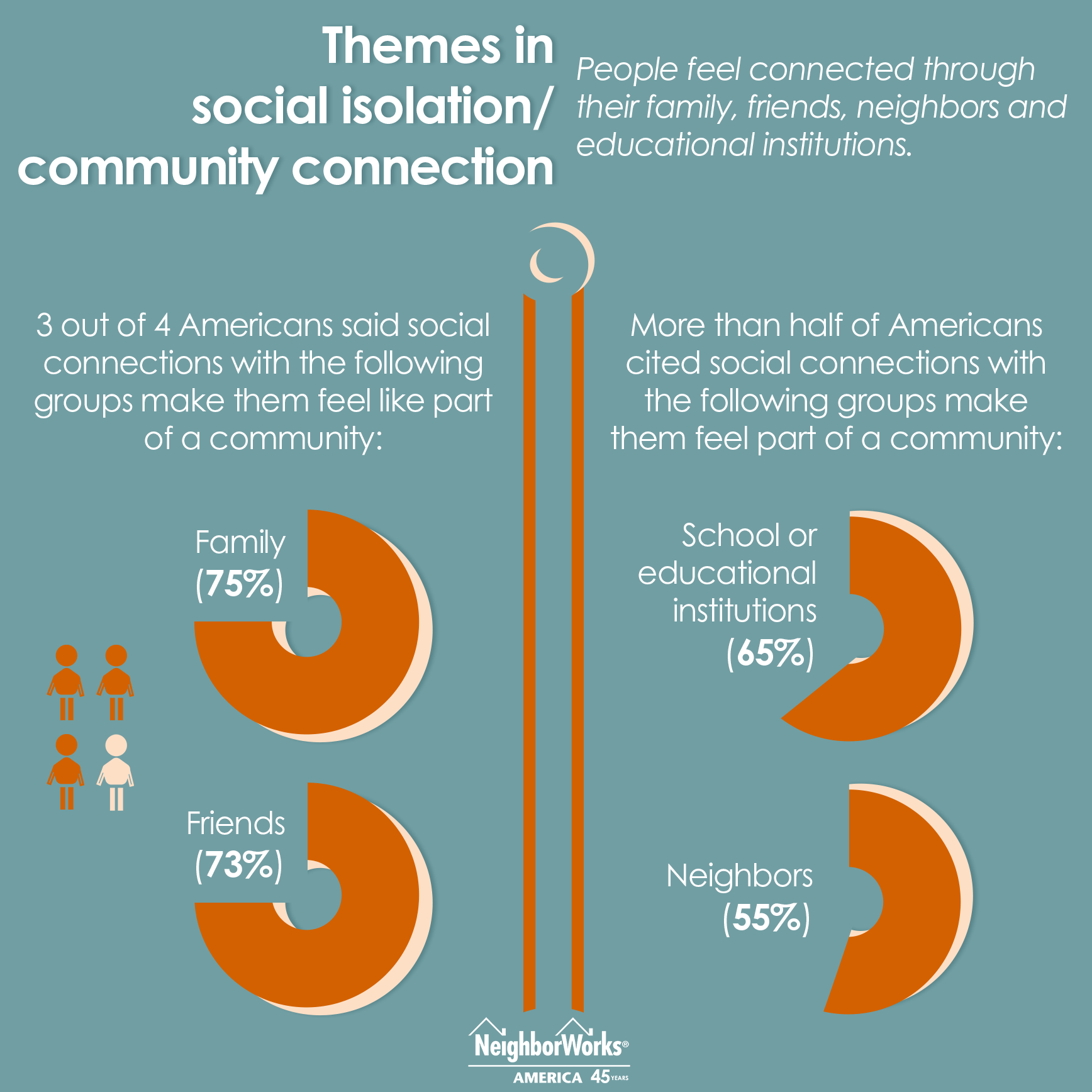 Survey on Social Isolation | NeighborWorks America