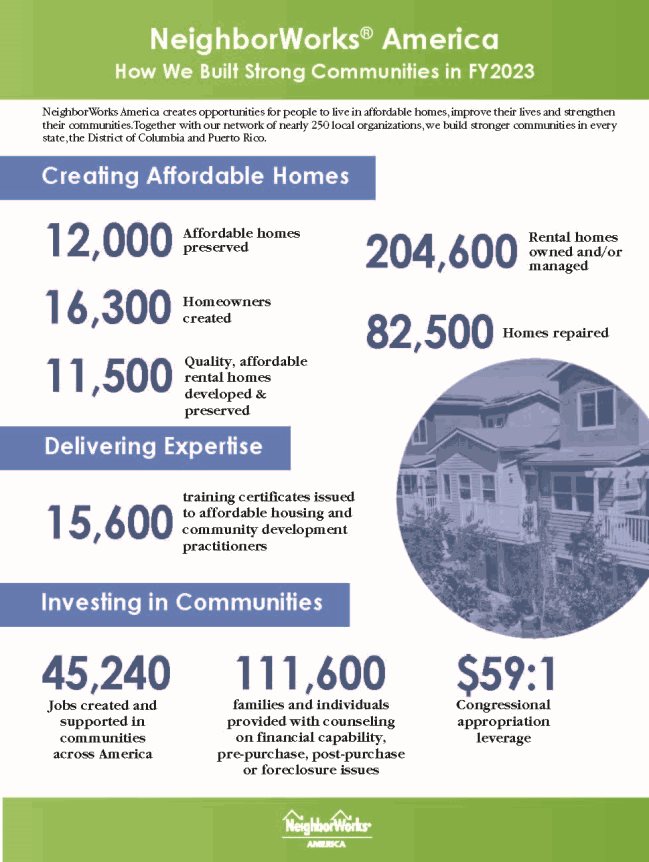 Annual Infographics | NeighborWorks America