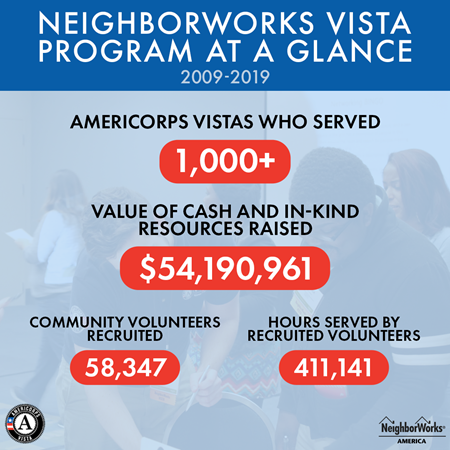 Four ways NeighborWorks America VISTA members strengthen community ...