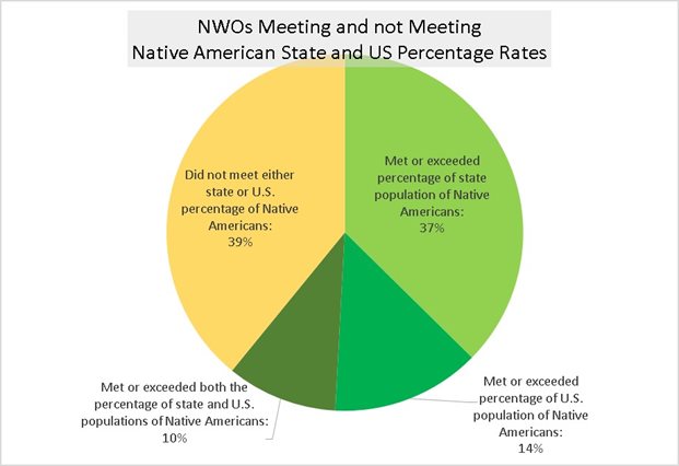 Scorecard: Serving Native Americans | NeighborWorks America